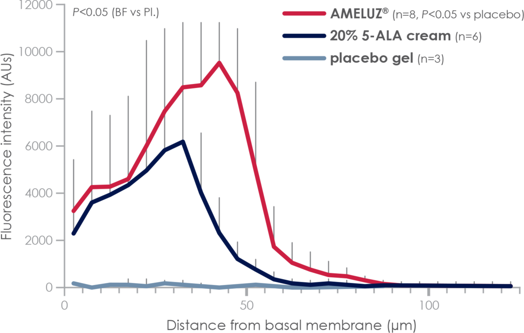Nanoemulsion offers enhanced penetration – AMELUZ® and BF-RhodoLED®